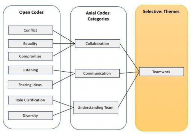Metode Analisis Data Qualitative: OPEN Coding – Axial Coding – Selective Coding – Tony D ...