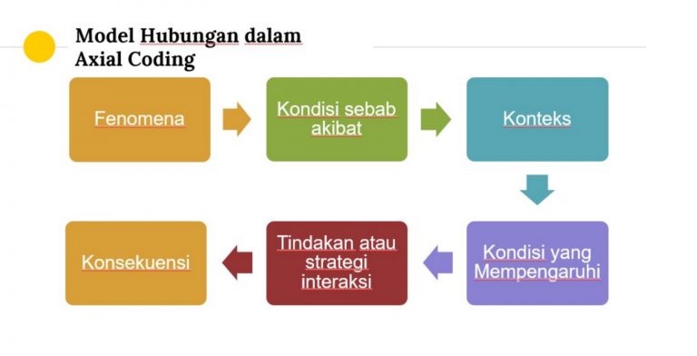 Metode Analisis Data Qualitative Open Coding Axial Coding